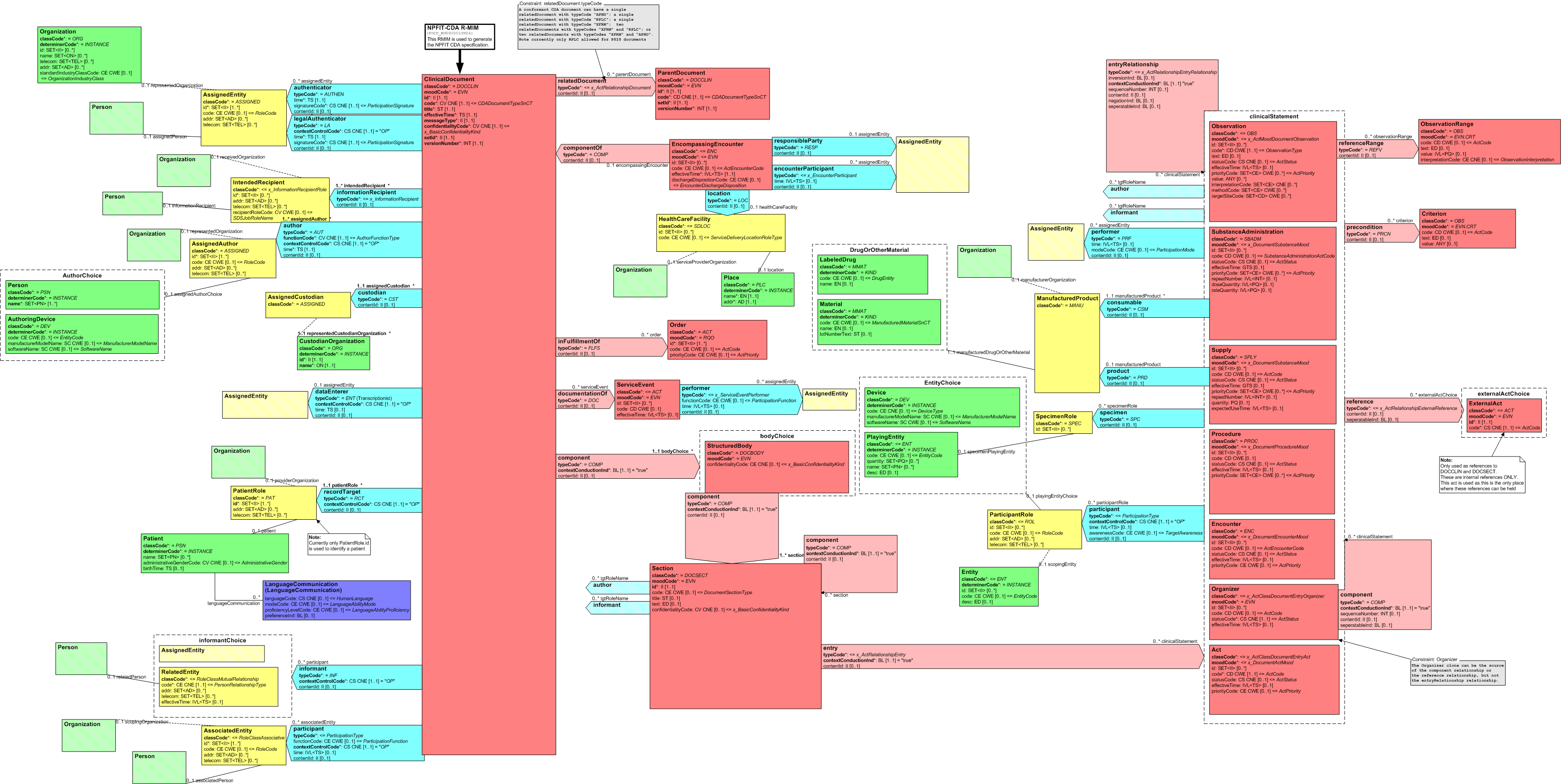 Generic CDA - Messages