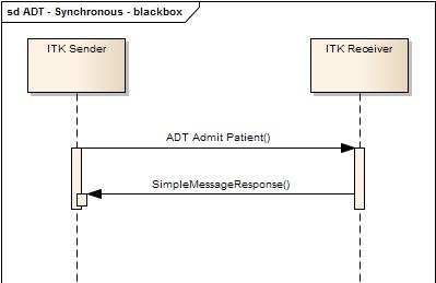 ITK API and Reference Implementation - ITK API and reference implementation