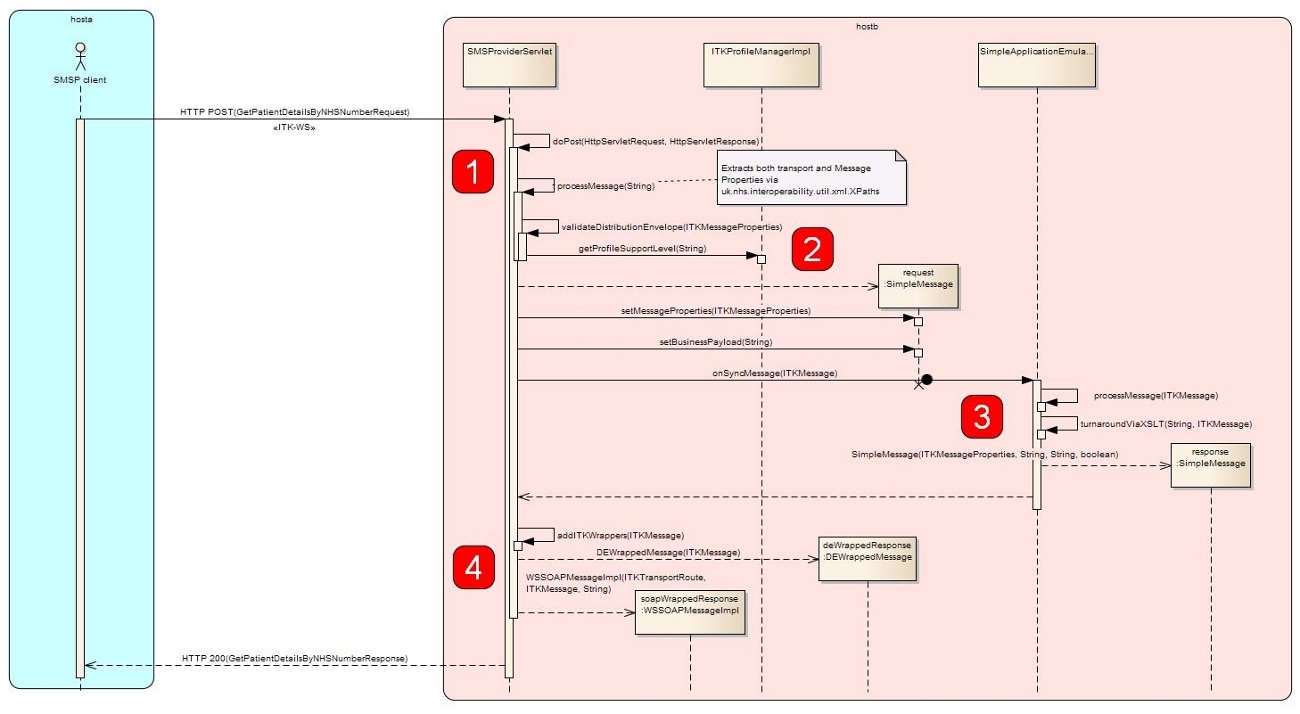 ITK API and Reference Implementation - ITK requirements and Reference ...